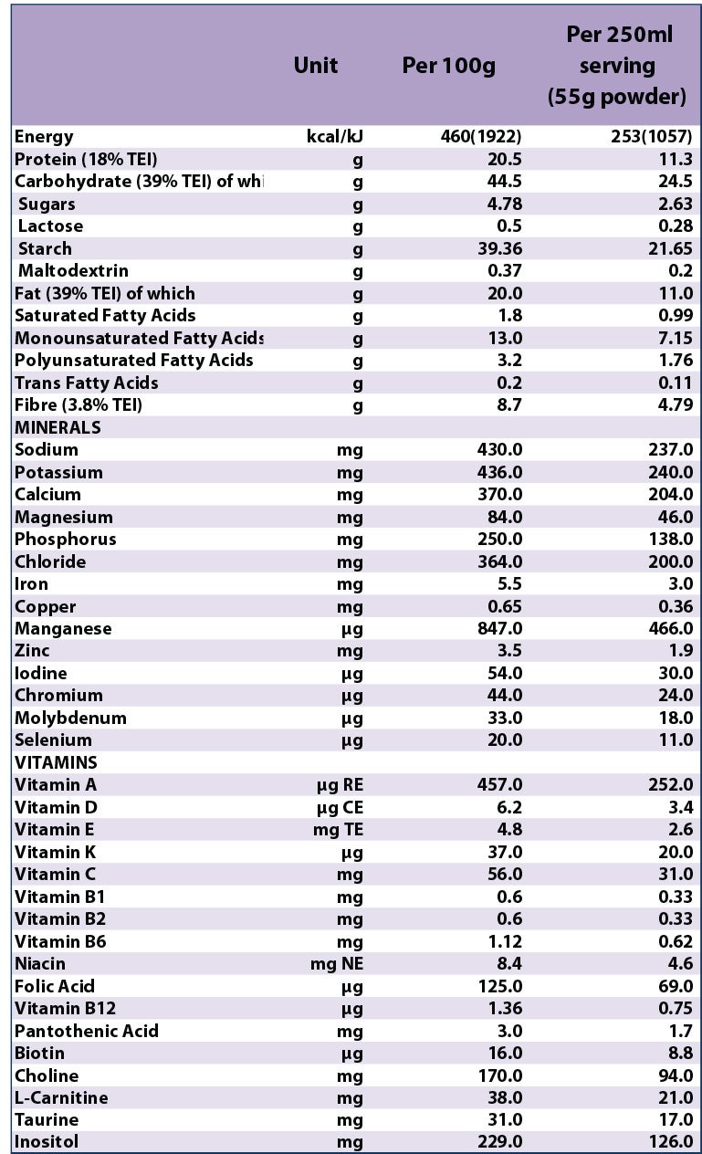 Nutritional Panel